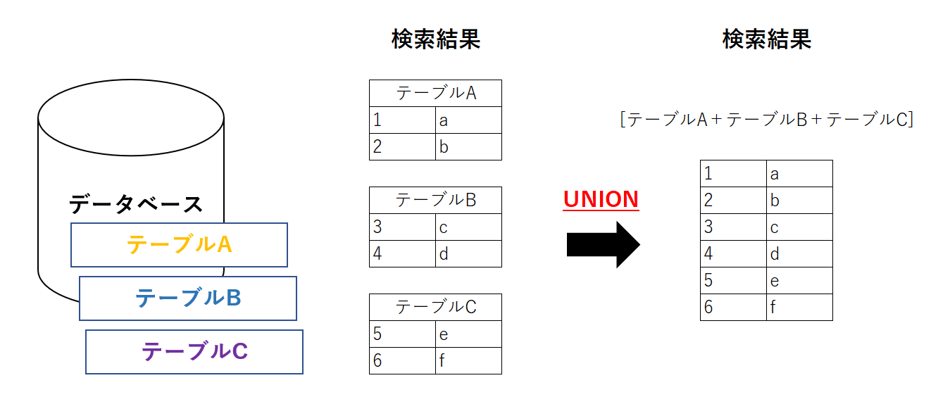 UNION機能の活用方法！ ～検索結果を1つに結合～ | KSC Blog