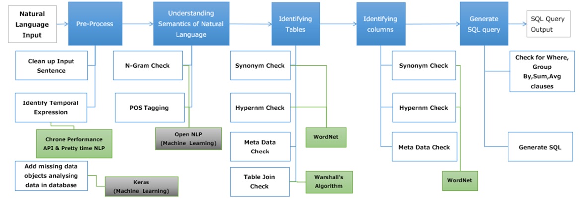 インド法人でのAIへの取組み・その1「自然言語処理＋SQL文」 | KSC Blog