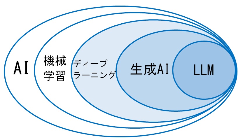 ゼロから学ぶLLM ～基礎からTransformerの核心、LLMの今後まで～ | KSC Blog